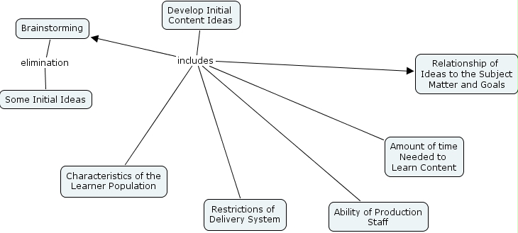 IHMC CmapTools - Concept Map :: Design - Content